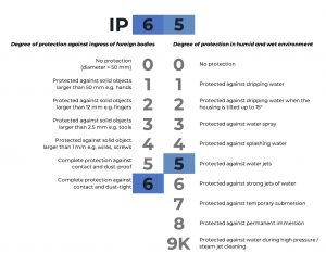 IP protection classes and ATEX approval for sensors