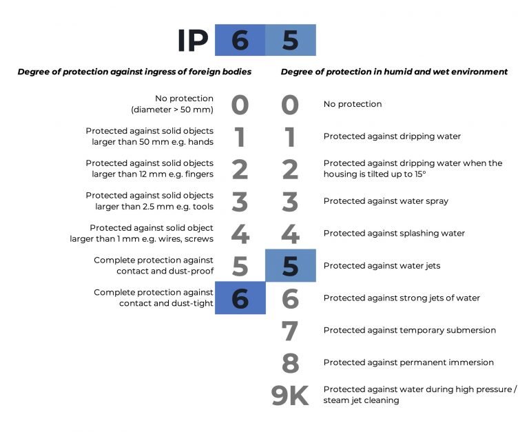 IP protection classes and ATEX approval for sensors